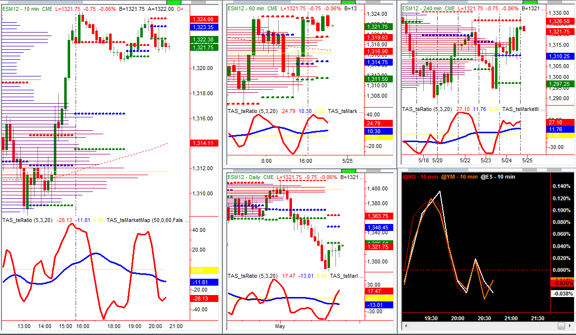 Shugyo Trading: Indices Futures: End of Day update May 24th, 2012