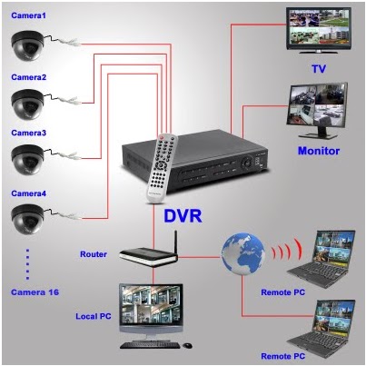 SerComp: Contoh gambar pemasangan cctv