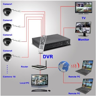 SerComp: Contoh gambar pemasangan cctv