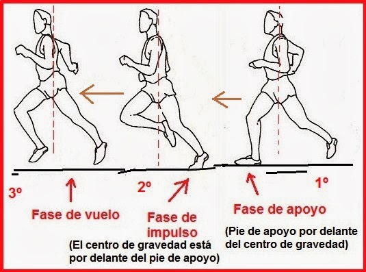 Deportes Individuales: Técnica de carrera