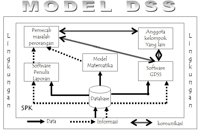 Decision Support Sustem / DSS ~ daniel jerry