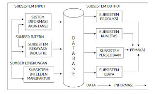 Sistem Informasi Manajmen: Definisi SIM dan Model-Model SIM