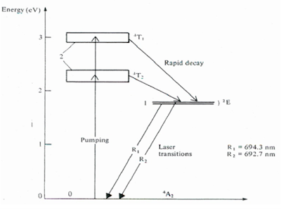 What is Ruby Laser? What is the Principle of Ruby Laser? Spiking in ...