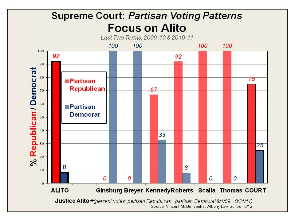 New York Court Watcher: Part 7: Focus on Justice Alito. (Supreme Court ...