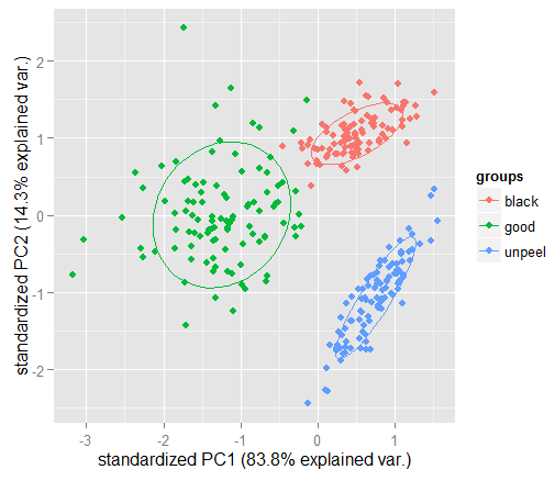 a bit useful: วิเคราะห์ PCA ด้วย R
