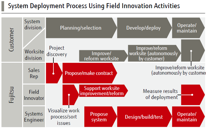 Visible Business: Fujitsu System Deployment Process Using Field Innovation Activitis