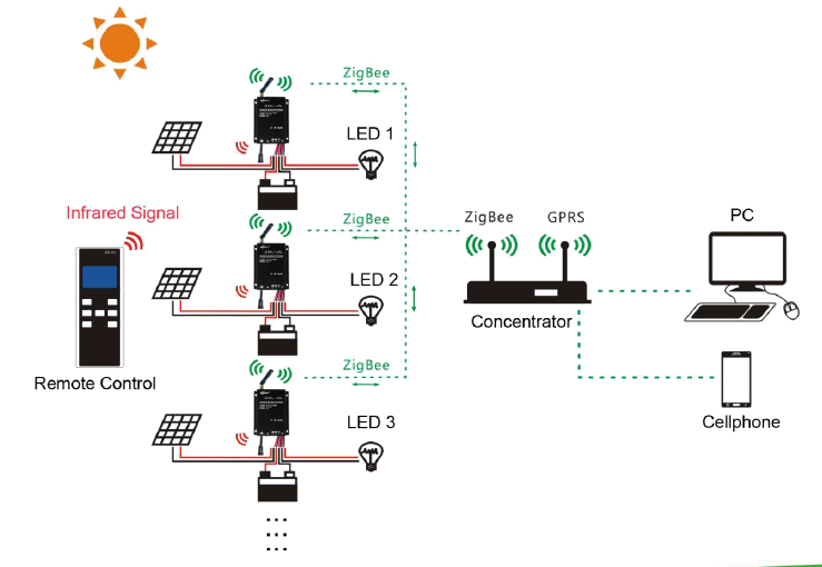 Enim Jaya Engineering: Wirreless Solar Controller