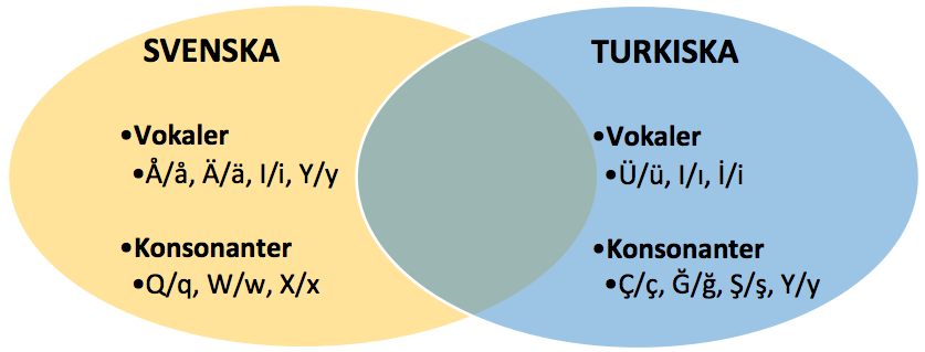 Jämförelse mellan svenskan och mitt modersmål, turkiskan