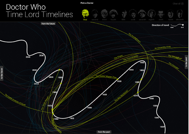 Nélio Neves: Doctor Who: Time Lord Timelines