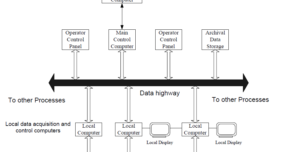 Distributed Control Systems Overview Of Distributed Control Systems