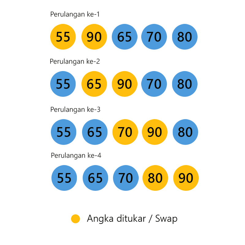 Cara membuat bubble sort array dengan bahasa c - remaginz