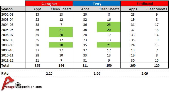 AVERAGE OPPOSITION.COM: Player Comparison: Ferdinand vs Terry vs Carragher