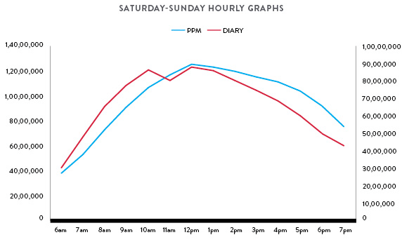 Media Confidential: Nielsen Maps Radio's Most-Listened-To Hours