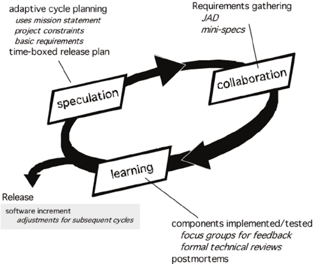 Adaptive Software Development (ASD)
