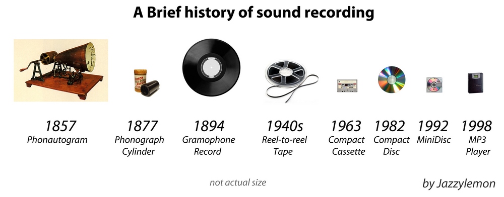 Jazzylj: A Brief history of sound recording - ประวัติย่นย่อของสื่อ ...