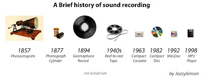 Jazzylj: A Brief history of sound recording - ประวัติย่นย่อของสื่อ ...