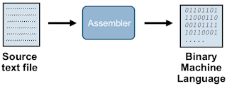 Pass-1 of two-pass assembler implementation - Way2Techin
