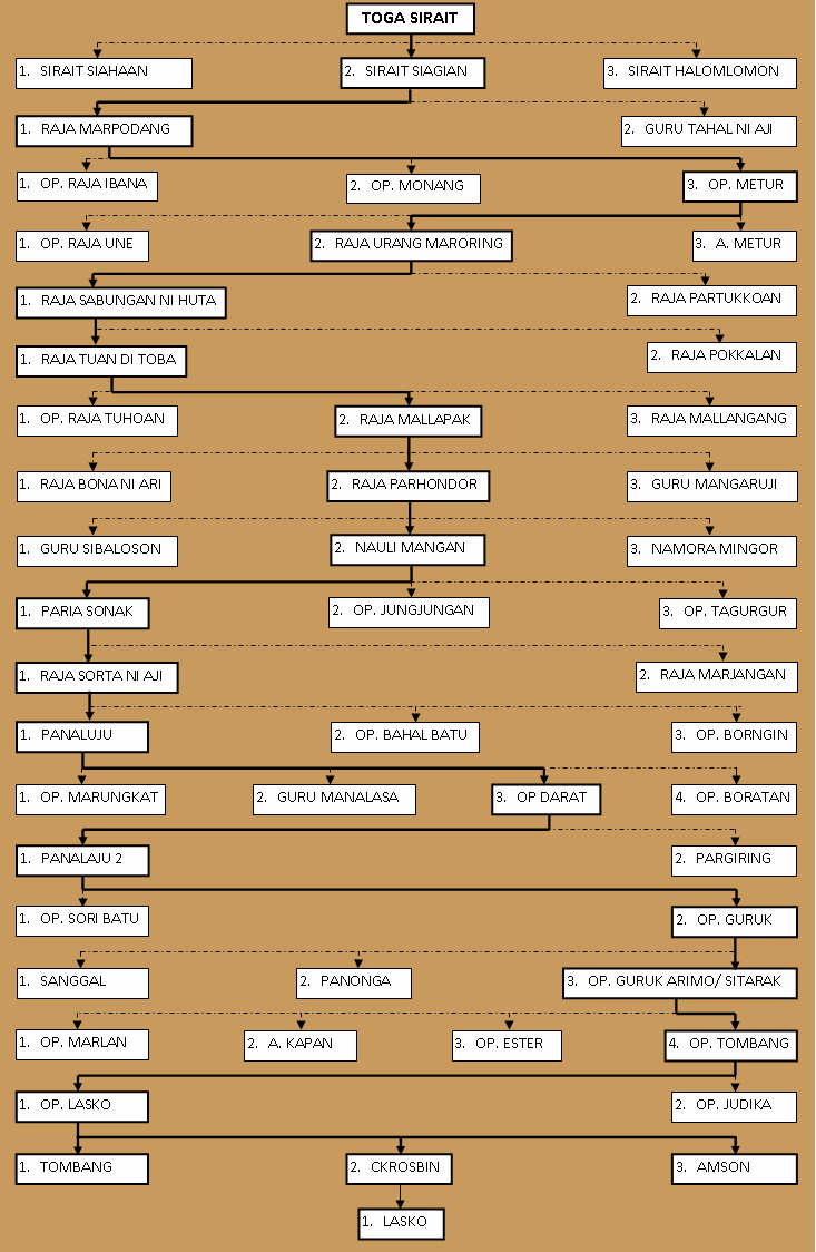 Tarombo Marga Sirait | Sirait Margaku