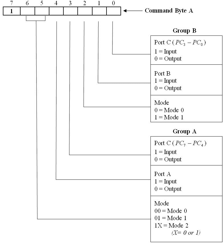 Draw the command byte A and command byte B of 82C55A PPI ...