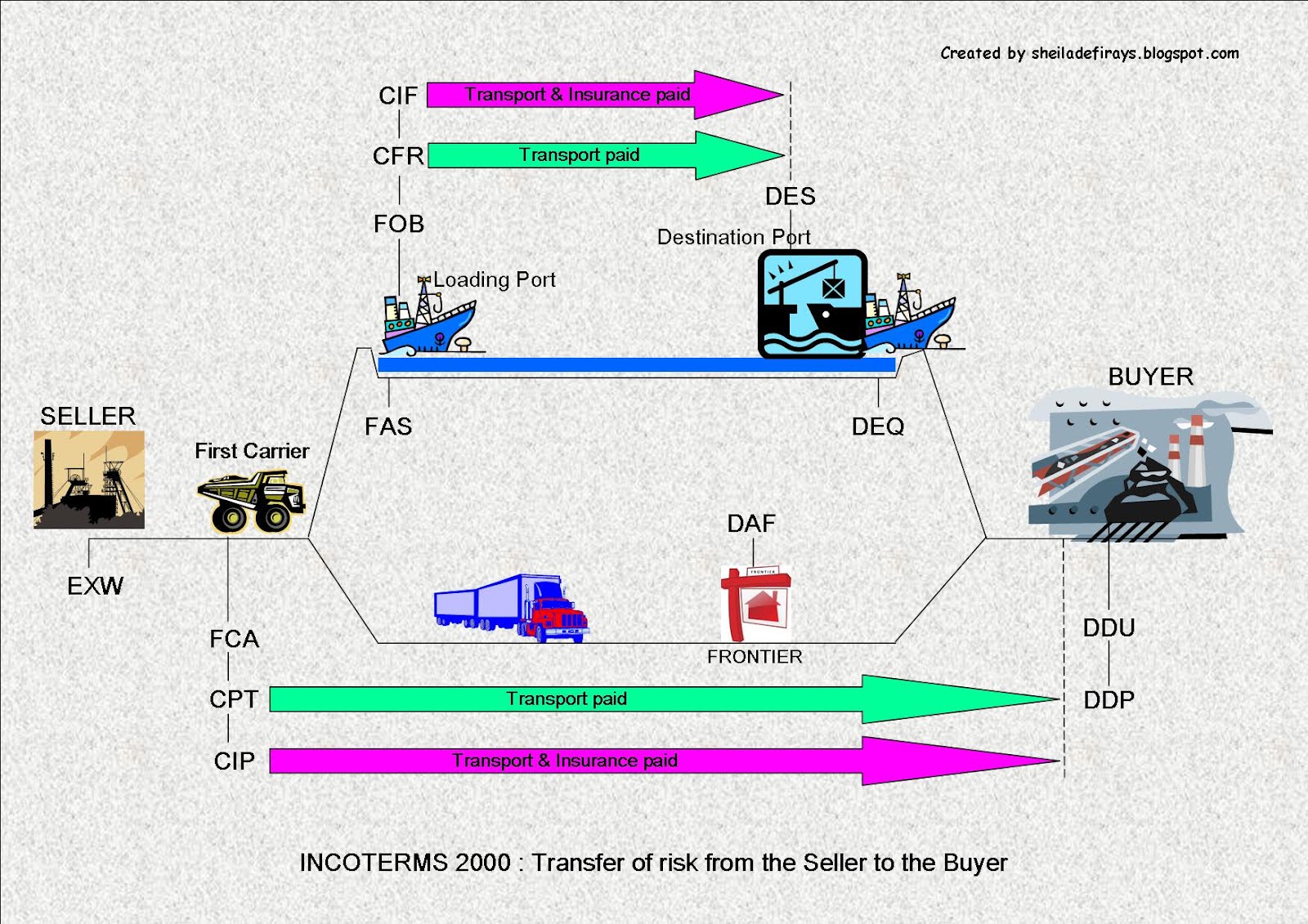 Noticias desde China: Negociación de precios - FOB vs CIF