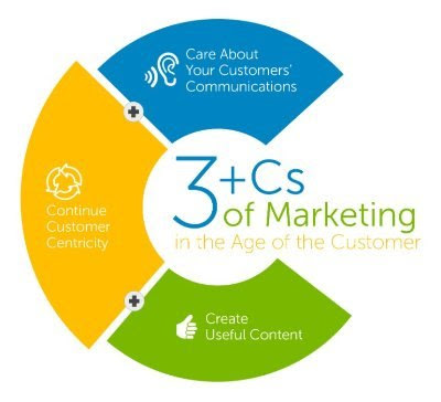 What All Comprises The Market Growth Strategy?: How 3Cs Works As A ...