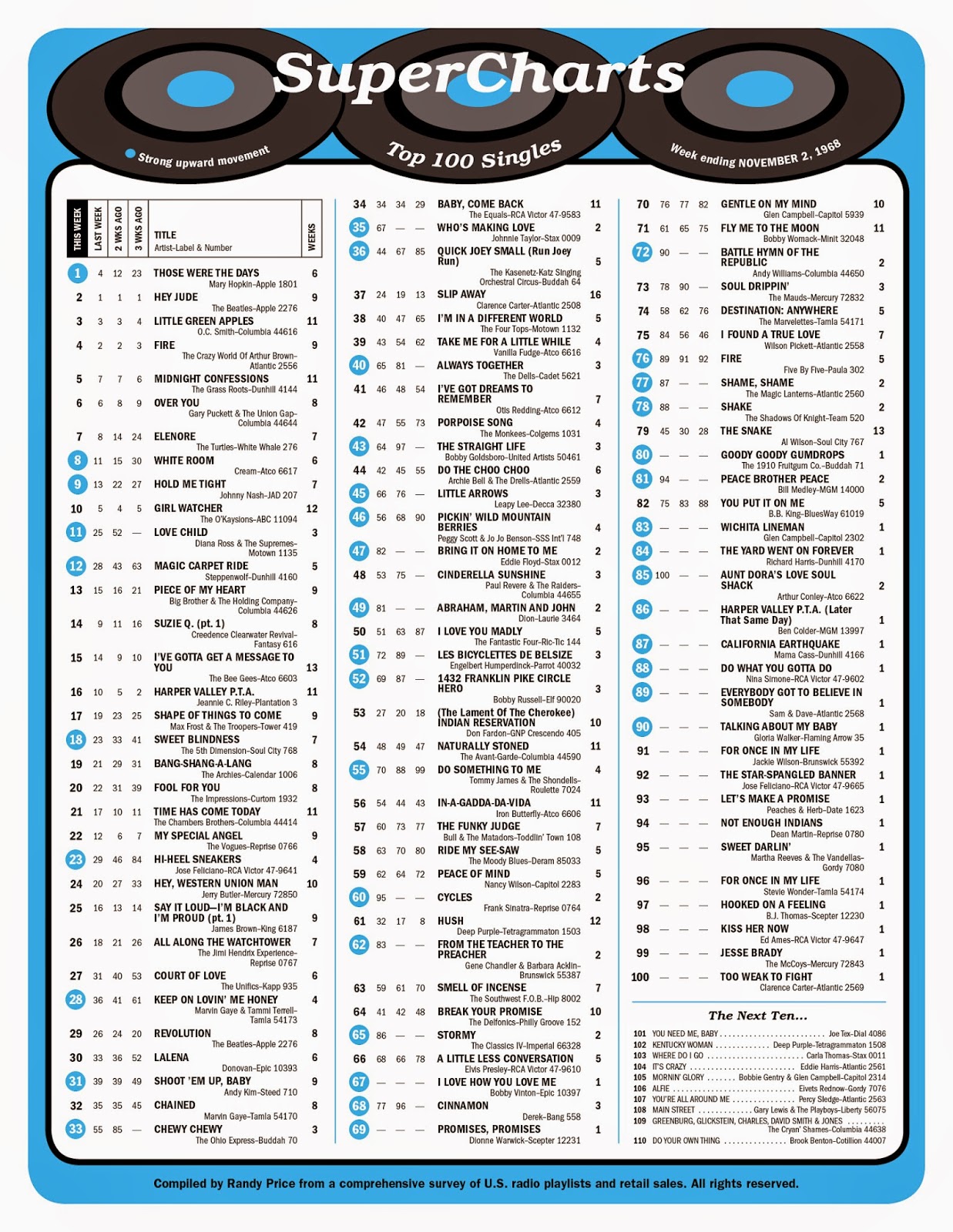 FORGOTTEN HITS: #1 - 1964 - 1969