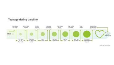 AnneMarketing Online: TEENAGE DATING TIMELINE