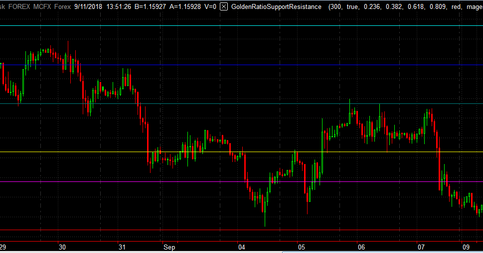 PatternSmart.com: Auto Fibonacci retracement level indicator for MultiCharts