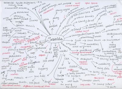 Kathryn Hockey OCA Learning Log: Part 2 Exercise: Spider Diagrams