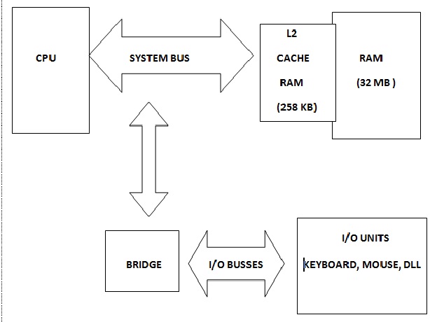 SISTEM BUS dalam SISTEM KOMPUTER