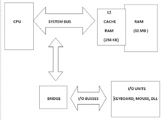 PENGERTIAN BUS SYSTEM / SISTEM BUS