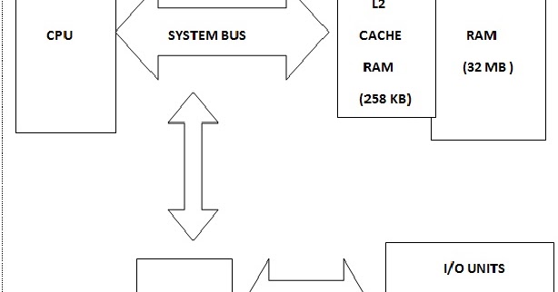 Sistem Bus dalam Sistem Komputer - Ilmu Gratisan