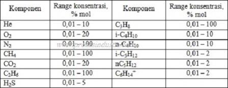 Sifat-Sifat Gas Alam dan Pengujian Komposisinya - Proses Industri
