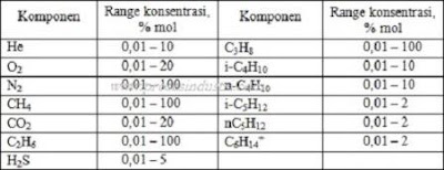 Sifat-Sifat Gas Alam dan Pengujian Komposisinya - Proses Industri
