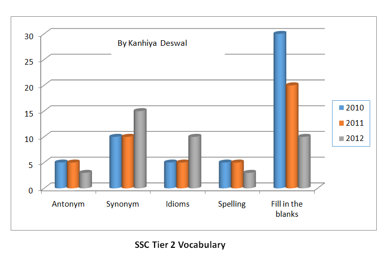 Simple SSC Guide: How to prepare for English ( SSC & other competitive ...
