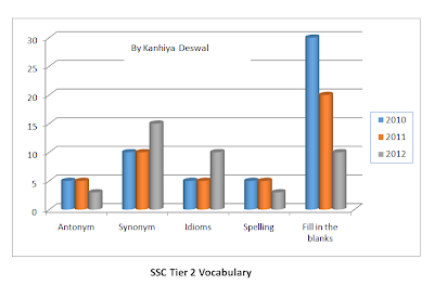 Simple SSC Guide: How to prepare for English ( SSC & other competitive ...