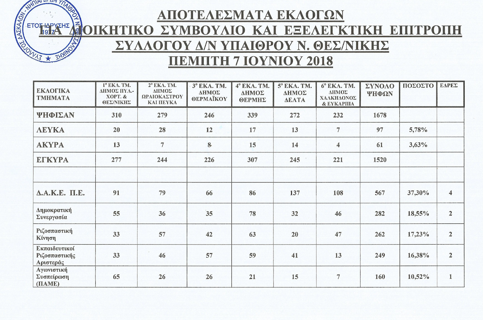 ΣΥΛΛΟΓΟΣ Δ/Ν ΥΠΑΙΘΡΟΥ Ν.ΘΕΣΣΑΛΟΝΙΚΗΣ: Αποτελέσματα εκλογών Συλλόγου και ...