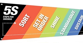 How 5S method help to increase productivity? - Project Management ...