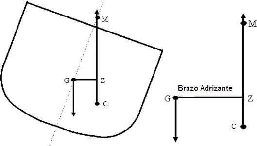 Estabilidad del Buque I: Estabilidad inicial transversal
