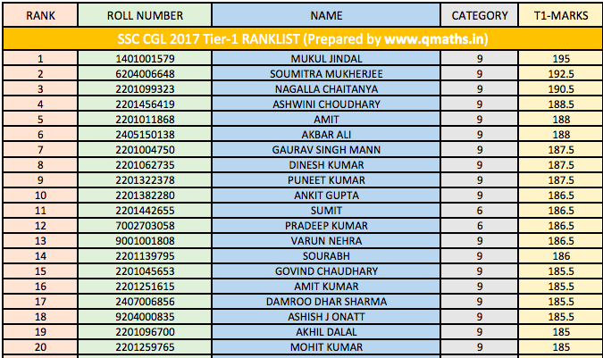 Snapshot of Top 20 candidates of SSC CGL 2016 (Tier 1) Overall Ranklist