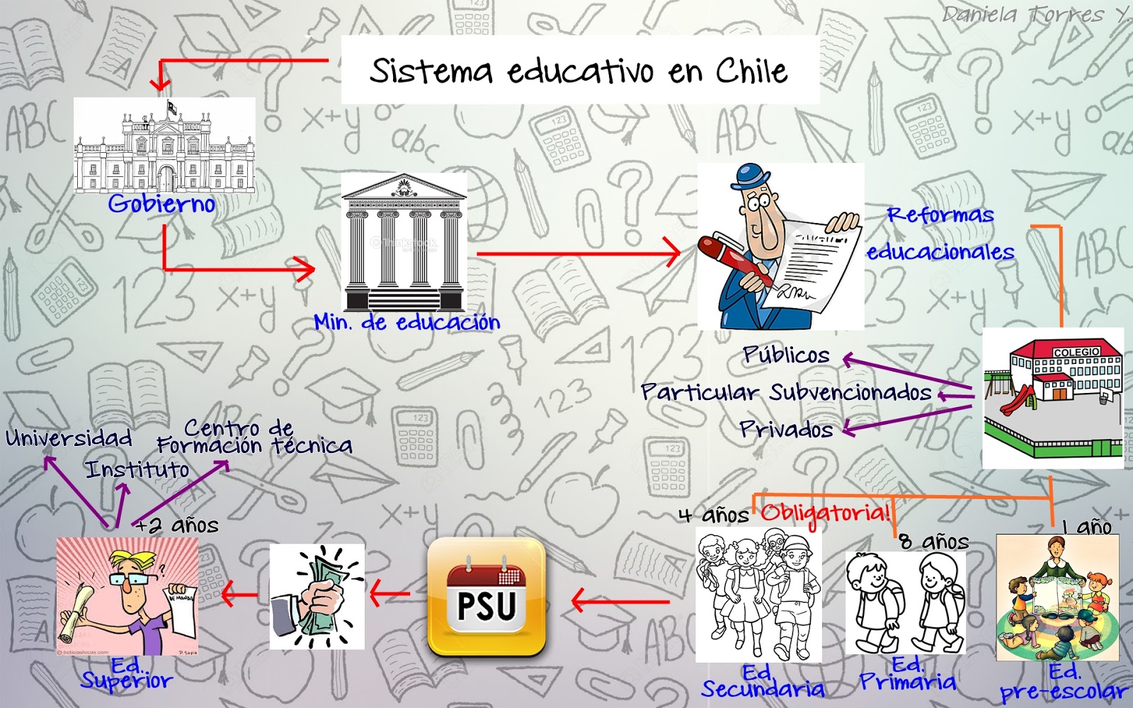 Políticas Educativas 2015: Sistema educativo en Chile