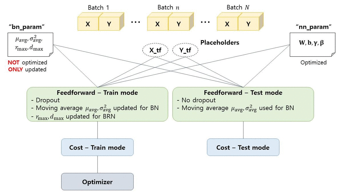 나만의 Tensorflow Flowchart For Feedforward Neural Networks