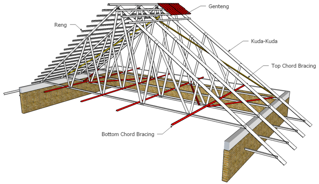 Aplikasi Baja Ringan untuk Rangka Atap ~ Wahana Tri Karya