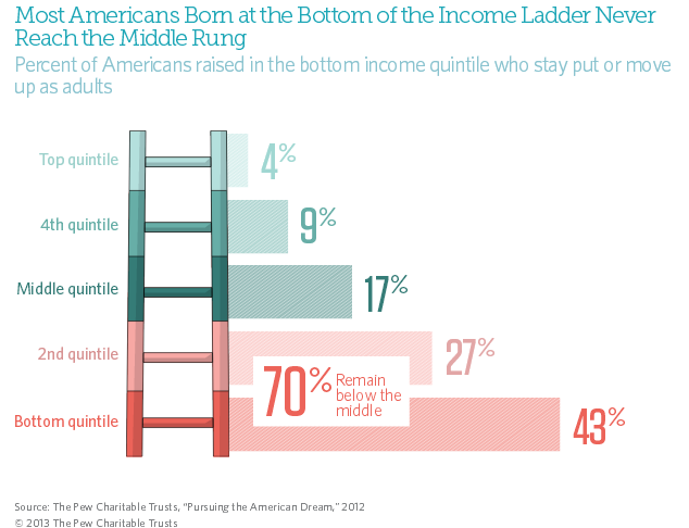 Selling out over the Long term to achieve upward mobility ...