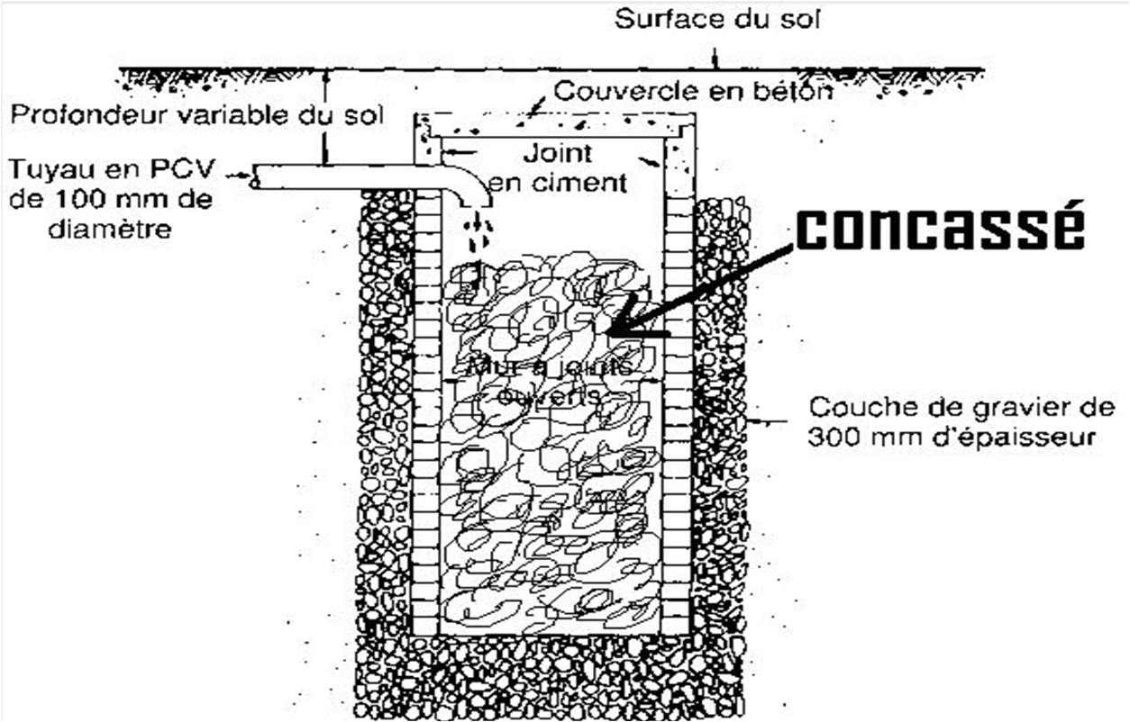 French Vocabulary Illustrated: puisard