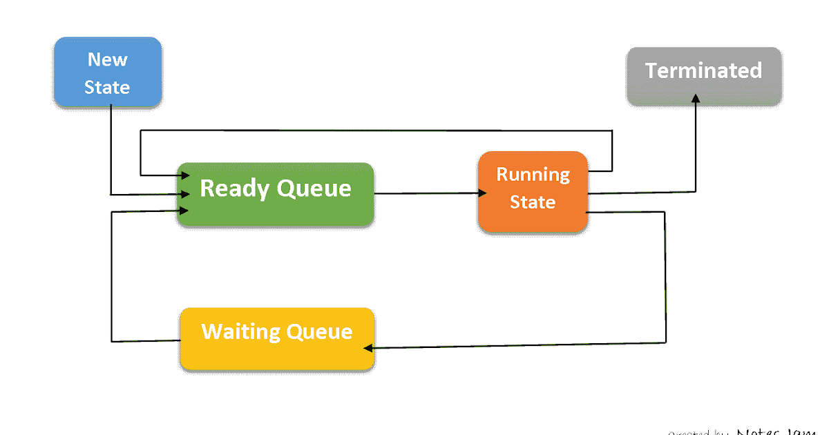 What is Process in OS?