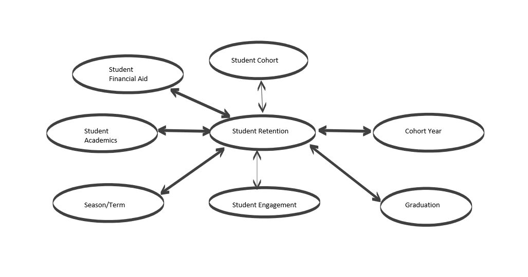 Student Retention Conceptual Model