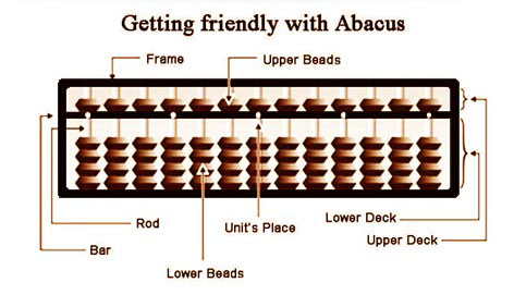 Perfect Academy: A Brief Introduction to the Abacus
