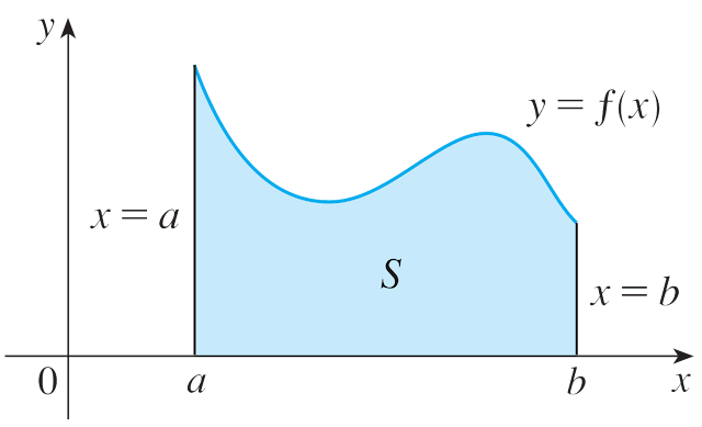 Area under a Curve (Introduction to Definite Integral)