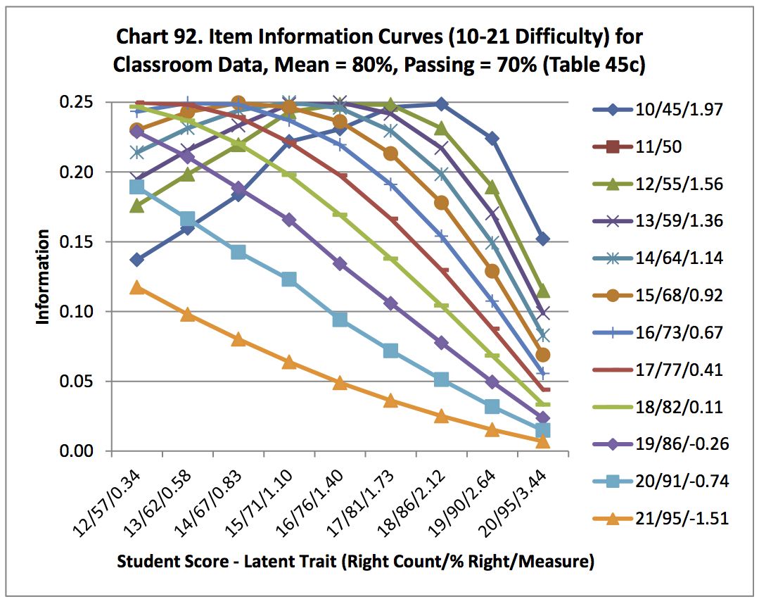 Rasch Model Audit: CTT and IRT - Precision